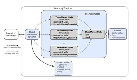 图数据库 Nebulagraph 的内存管理实践之 Memory Tracker数据库nebulagraphinfoq写作社区