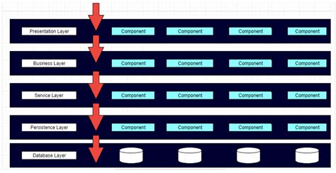 TIL 계층형 아키텍쳐 Layered Architecture