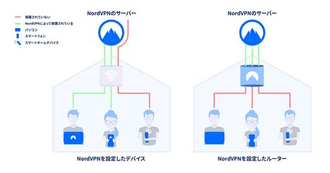 VPNをルーターに設定する方法 NordVPN