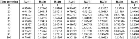 Variation Of Reliability Of Subsystems With Time Download Scientific