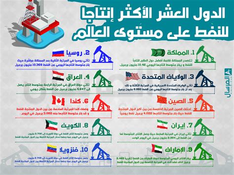 افضل 10 دول في العالم انتاجا للنفط انفوجرافيك المرسال