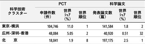 【論文】世界三大科学技術クラスターパフォーマンスに関する比較分析（Ⅰ） China Integrated City Index