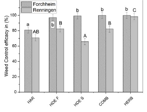 A Mean Weed Control Efficacy In Pea Three Days After Treatment B Download Scientific