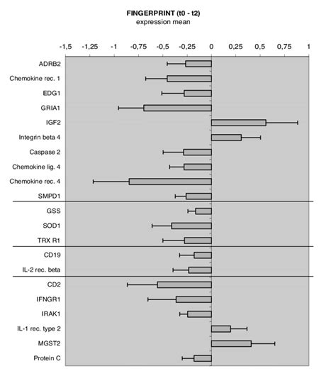 Genes Were Clustered Based Upon Similarity In Gene Expression From Each