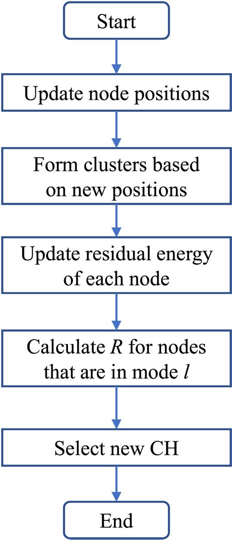 An Energy‐efficient Technique For Mobile‐wireless‐sensor‐network‐based Iot Singla 2022