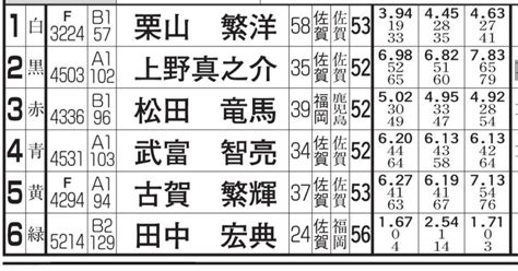 唐津競艇🚤6r〆切🌈【展示終了後ガチ予想】3連続🎯おめでとう㊗️㊗️㊗️｜競艇予想屋kou