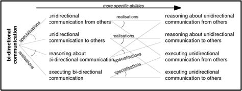 Refinements Of The Ability Of Bi Directional Communication Download Scientific Diagram