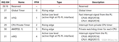 Zynq中断zynq 中断优先级 Csdn博客