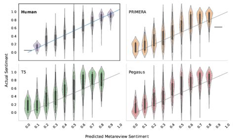 movie reviews actual vs predicted sentiments on generated summaries