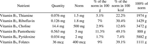 The Content Of B Vitamins Per 100 Grams Of Alfalfa Seeds Download
