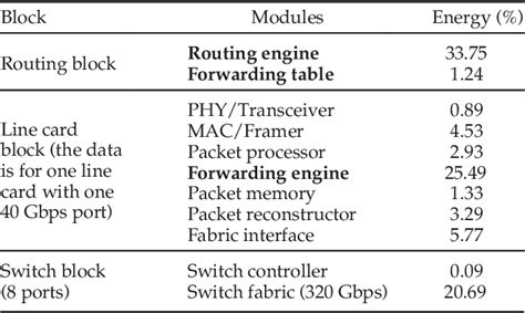 Table From A Novel Addressing And Routing Architecture For Cloud Service Datacenter Networks