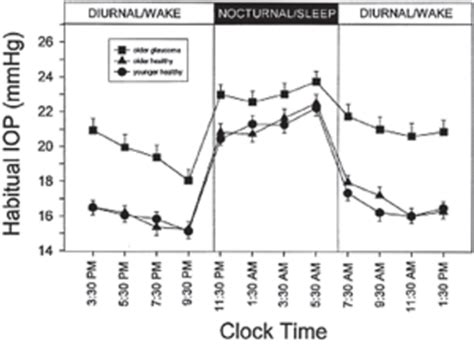 Lecture 5a Tonometry And Iop Flashcards Quizlet