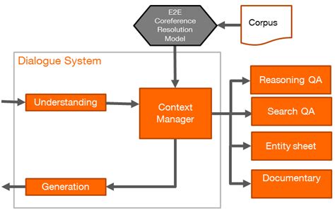 internal structure of the proposed dialogue system with emphasis
