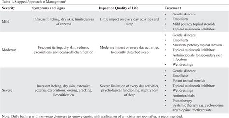 Table 1 From Guidelines For The Management Of Atopic Dermatitis In