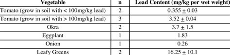 Lead Content Of Vegetables Sampled Download Table
