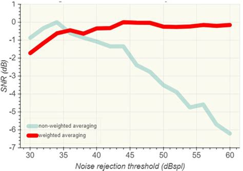 the benefits of weighted averaging in otoacoustic emission oae