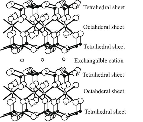 The Layer Structure Of Smectite Group Download Scientific Diagram