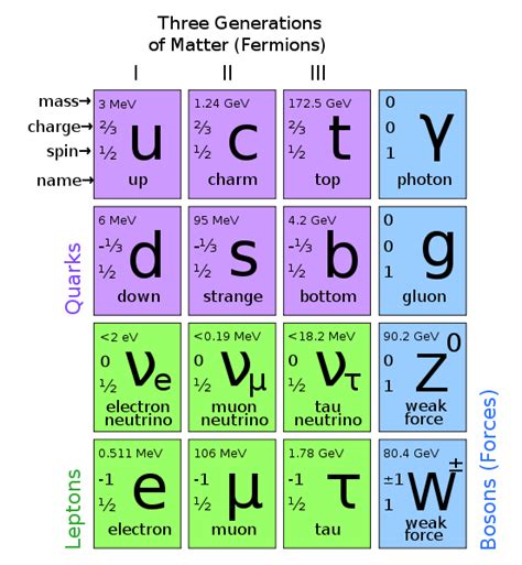 Standard Model Of Particle Physics Sm Essnusb Essnusb