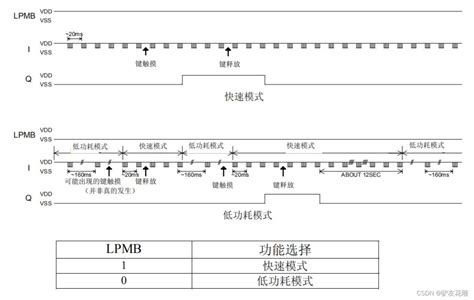 【雕爷学编程】arduino动手做（13） ttp223b电容式触摸模块之核心芯片主要特点、技术参数和功能定义 csdn博客