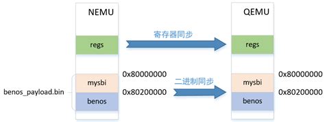 Nemu Difftest Csdn