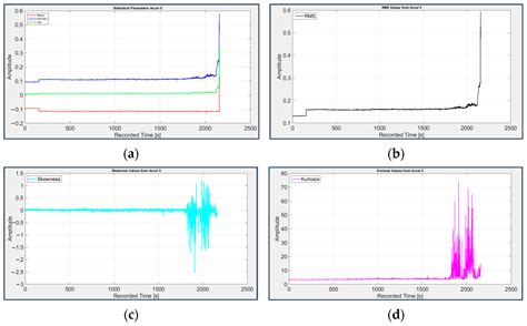 Applied Sciences Free Full Text A Comparison Of Signal Analysis Techniques For The
