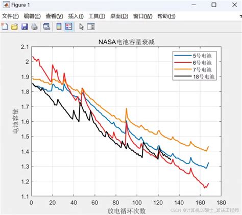 基于lstm的电池容量提取和锂电池剩余寿命预测系统 files b0005 matdata for battery 5 b0006
