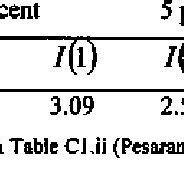 F Test Critical Values From Pesaran Et Al 2001 Tl Download Table