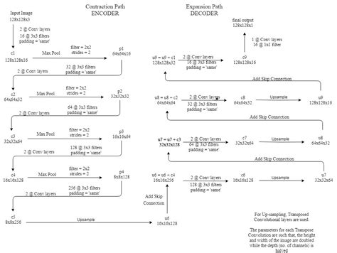 Github Pantherofficial404unet Implementation In Keras Credit Towardsdatascience