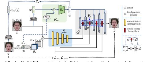 Figure 2 From Styleau Stylegan Based Facial Action Unit Manipulation