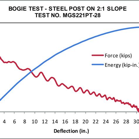 Force Vs Deflection And Energy Vs Deflection Test No Mgs221pt 28 Download Scientific Diagram