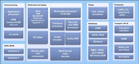 Stmicro Stih416 Dual Core Media Processor And Linux Sdk