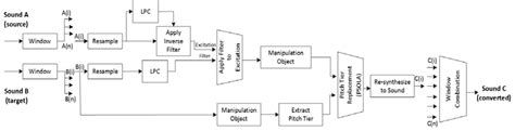 Voice Conversion Algorithm In Praat [20] Retrieved From
