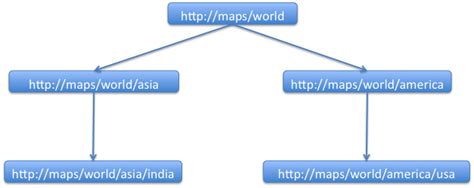 REST Architecture Simplified