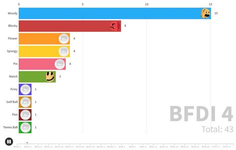 Bfdi Series Votes Timeline Flourish