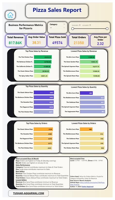 Github Tushar2704pizza Sales Analysis This Repository Contains