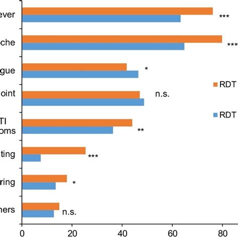 Percentage Of Symptoms Presented By Ultrasensitive Malaria Rdt Positive
