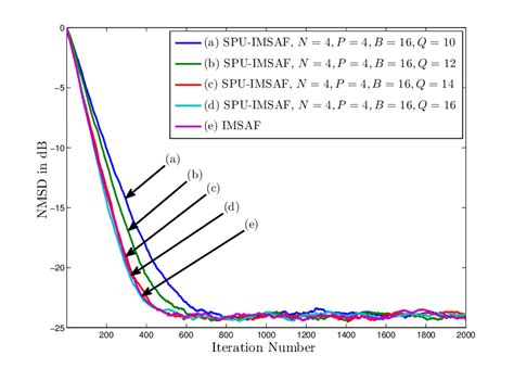 the nmsd learning curves of imsaf and proposed spu imsaf algorithms for