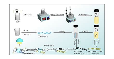 Fully Flexible Yarn Based Phototransistors For Uv Visible Light Detection Acs Photonics