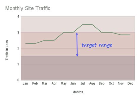 Create A Shaded Target Range In A Line Chart In Google Sheets