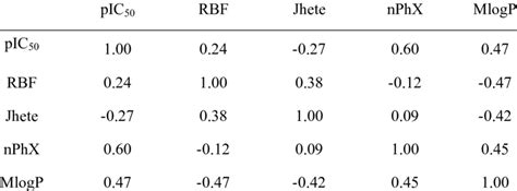 Correlation Matrix For The Descriptors Used In Model 1 Download Table
