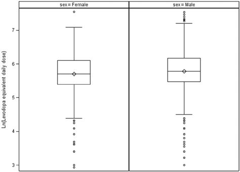 Box Plot Natural Logarithm Of Levodopa Equivalent Daily Dose Displayed Download Scientific