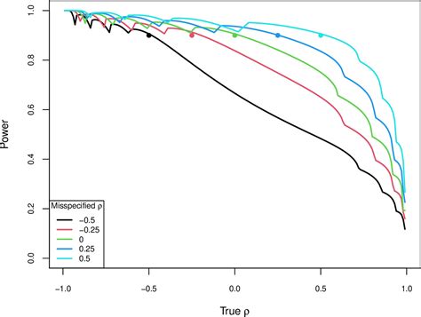 Table 1 From Multivariate Group Sequential Tests For Global Summary