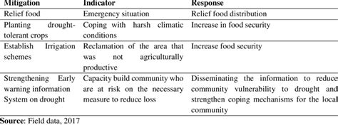 Drought Mitigation Measures In West Pokot County Download Scientific