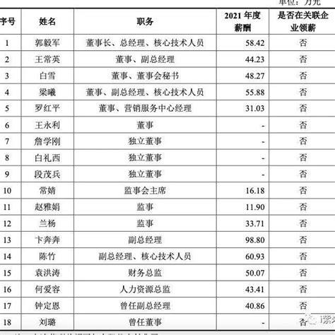 西山科技ipo已问询 董事长郭毅军2021年薪酬5842万 知乎