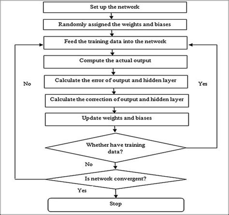 The Established Flow Chart Of Misuse Detection Model Download Scientific Diagram