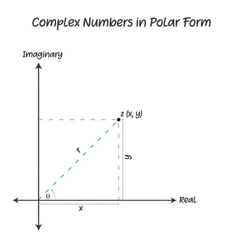 Premium Vector Complex Numbers In Polar Form Template Vector Graphic