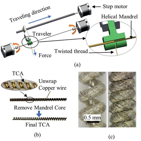 Pdf Integrated Actuation And Self Sensing For Twisted And Coiled