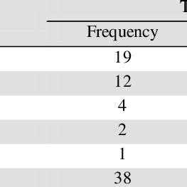 Identification Of Selected Yeast Strains Using API 20C AUX Test Kit Download Table
