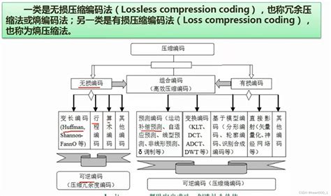 软件设计师——【笔记】9多媒体基础知识 Csdn博客