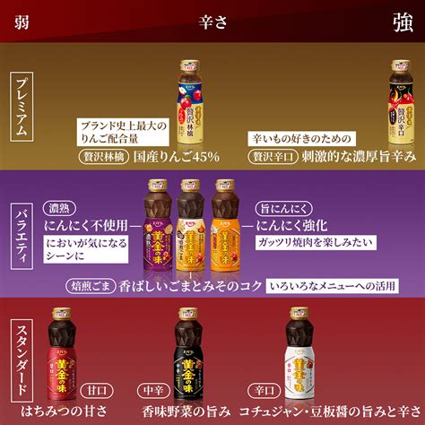 【楽天市場】焼肉のたれ 黄金の味 中辛 1550g ×6 エバラ 業務用 ケース販売 送料無料 大容量 調味料 プロ仕様 焼肉 焼き肉 Bbq